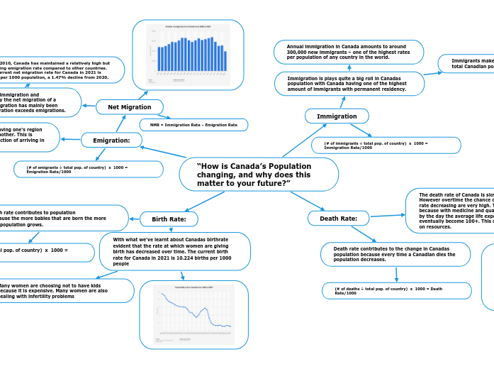 “How is Canada’s Population changing, and ...- Mind Map